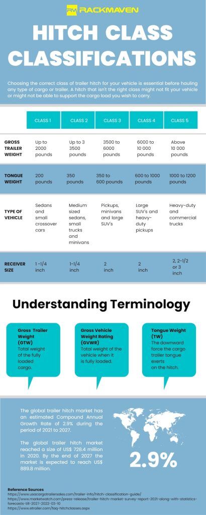 A Guide To Tongue Weight and Hitch Classes - RackMaven